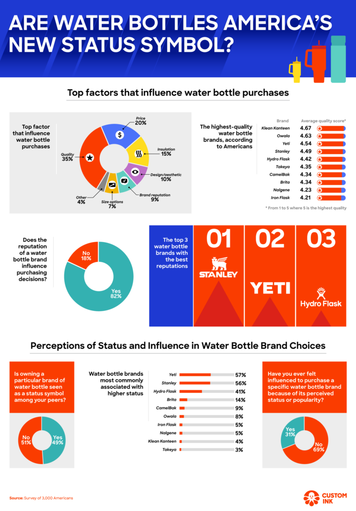 The Most Popular Water Bottle Brands in America - Custom Ink